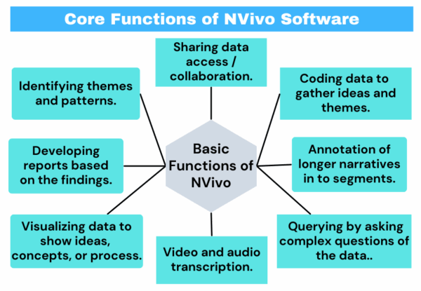 NVivo qualitative data analysis