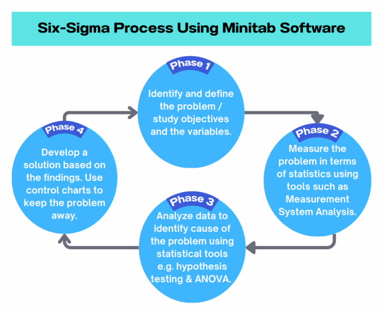 Professional Minitab Data Analysis Services