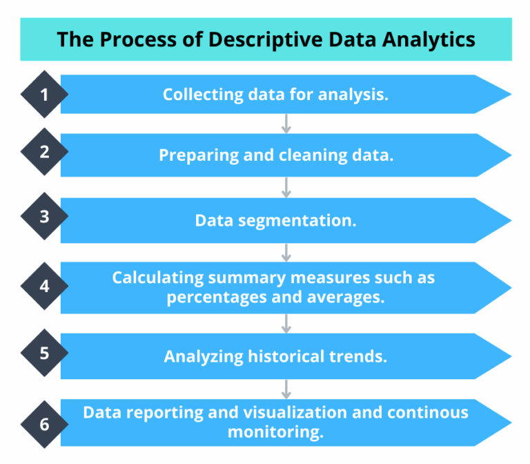 Top Descriptive Data Analysis Services