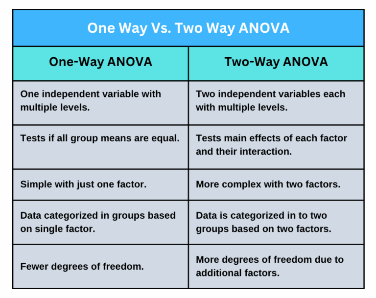 One-Way vs Two-Way ANOVA Explained