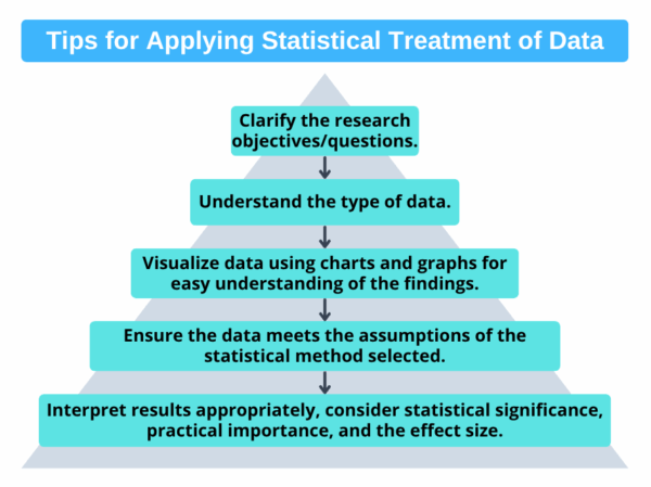 Statistical Treatment of Data in Research