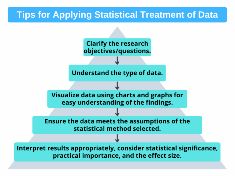Statistical Treatment of Data in Research
